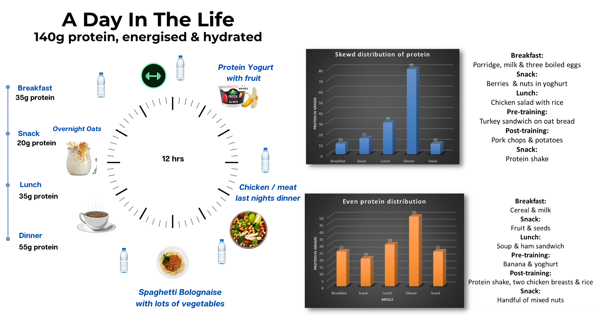 Meal Timing for Performance - daveynutrition