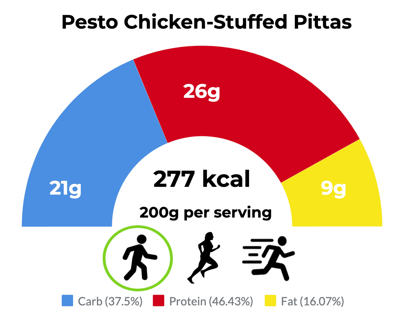 Pesto Chicken-Stuffed Pittas - daveynutrition