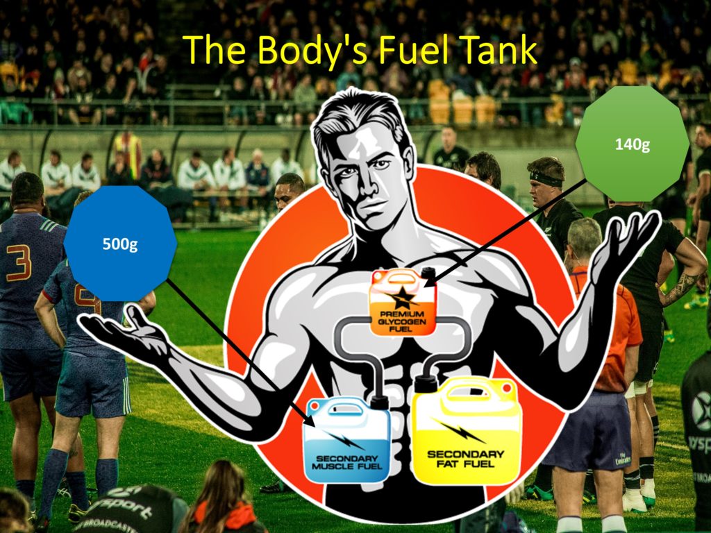 Strategically Fueling for Training and Games - daveynutrition