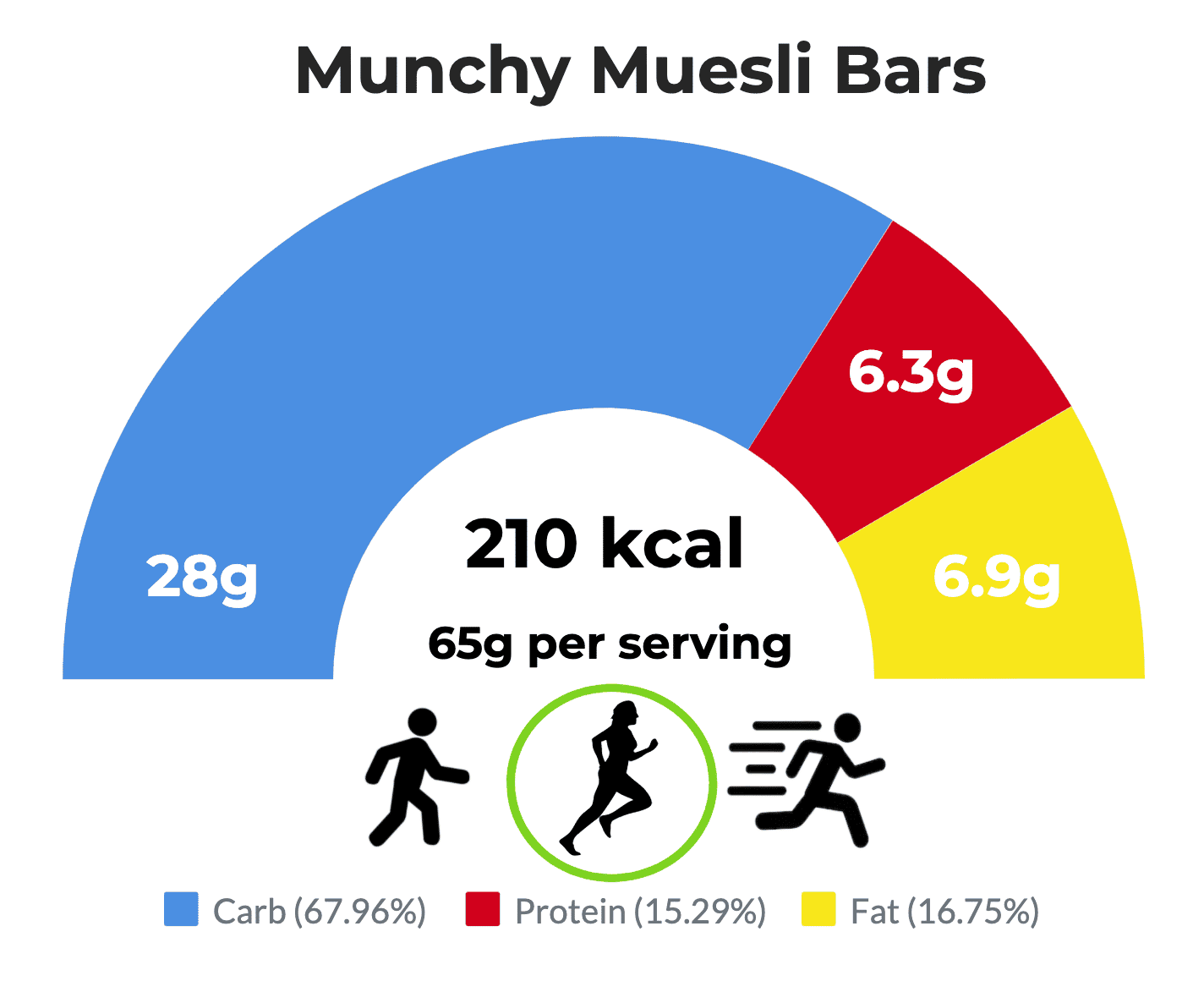 Munchy Muesli Bars - daveynutrition