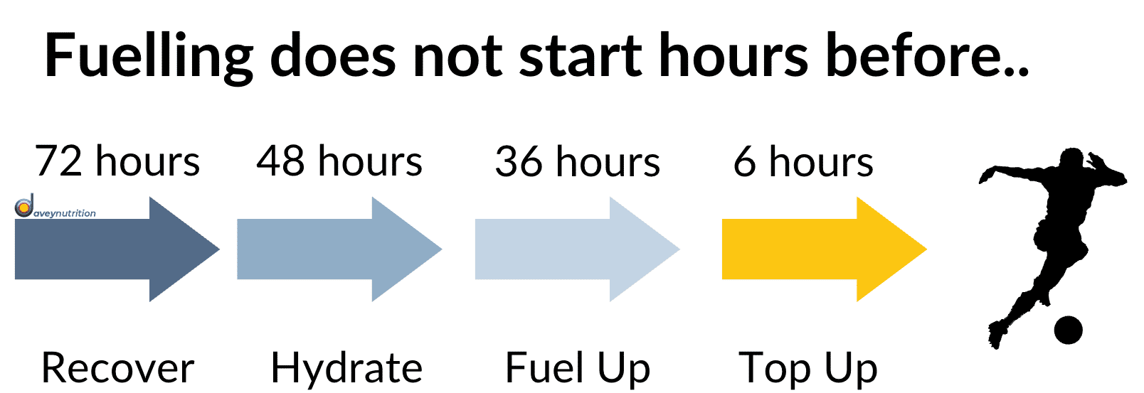 Youth Athletes Part 2: Fuelling for Training & Competition - daveynutrition