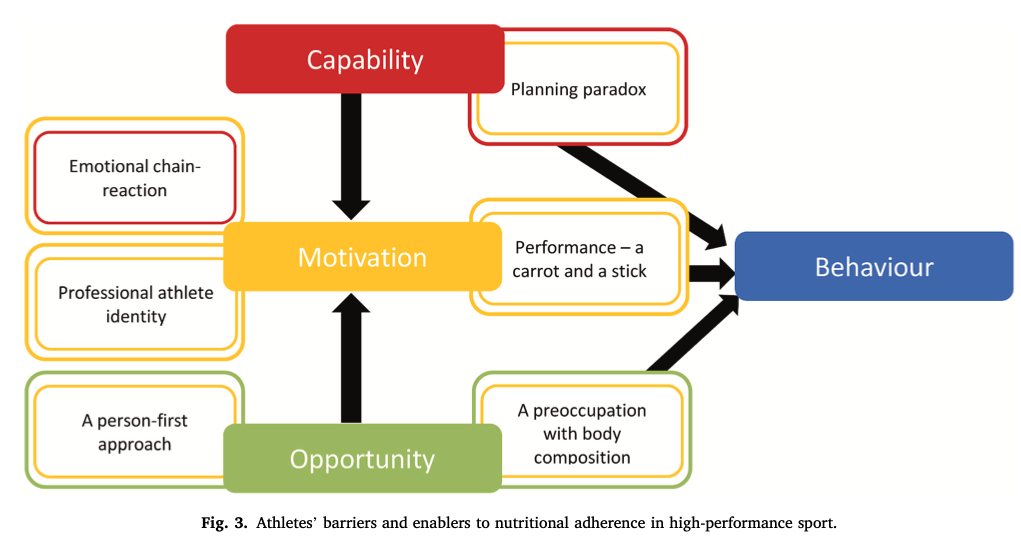 Athlete perspectives on the enablers and barriers to nutritional ...