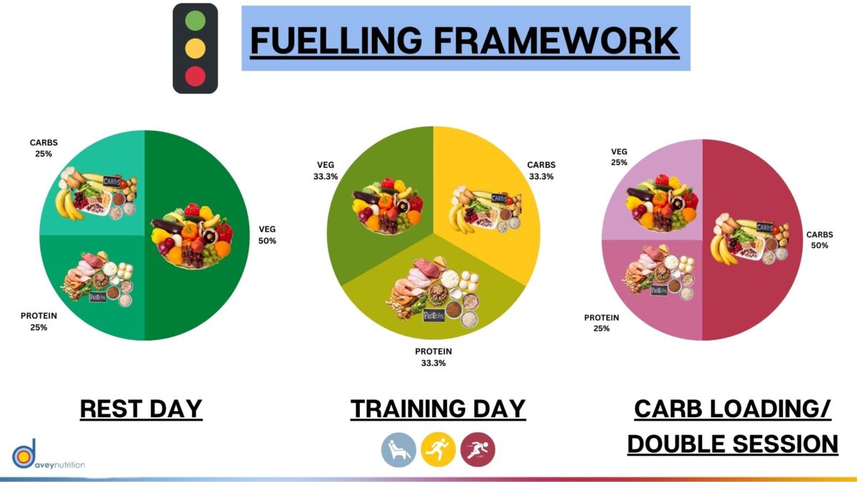 Do you still need to eat the same on a Rest Day? - daveynutrition