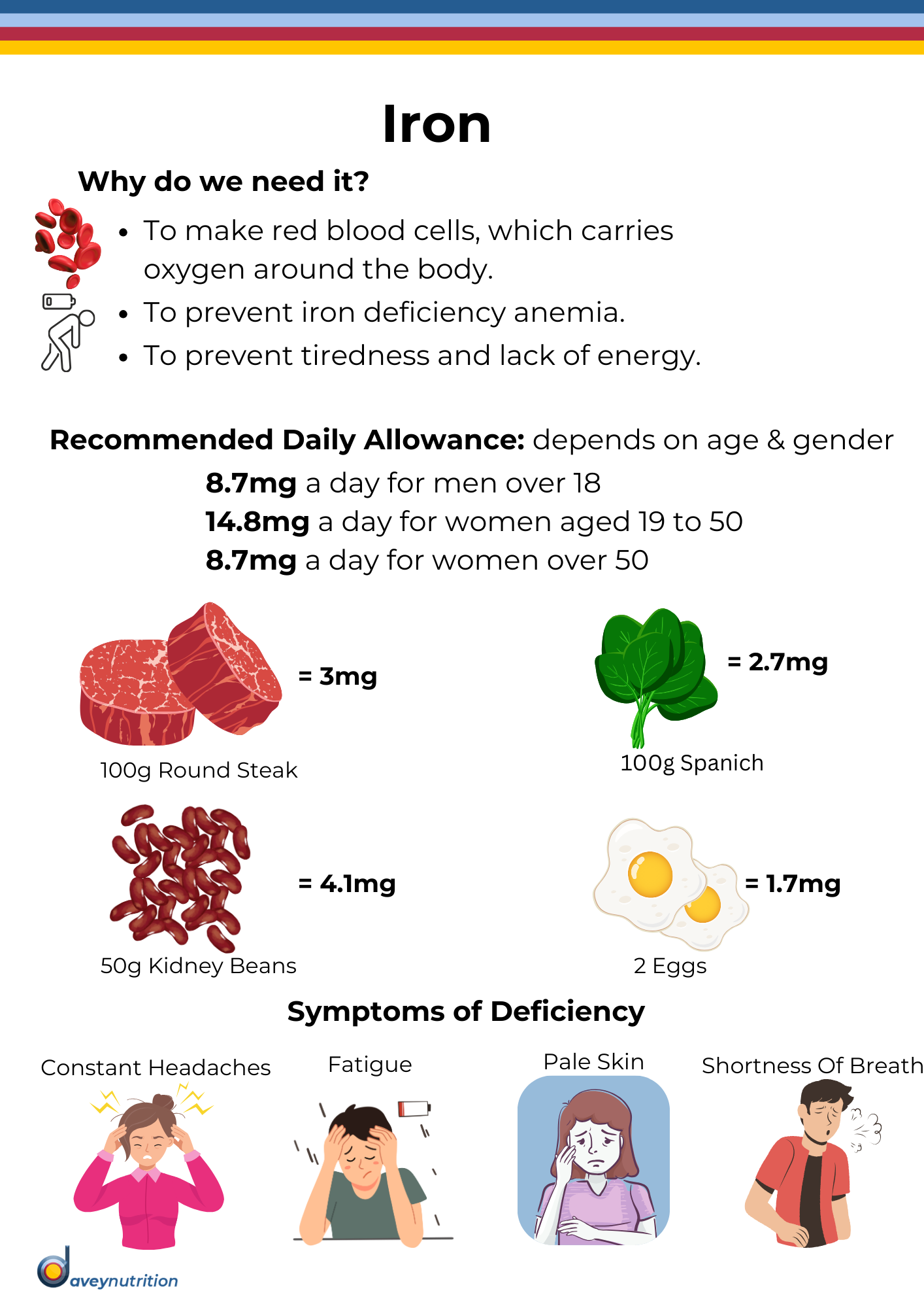 Micronutrients - Iron - daveynutrition