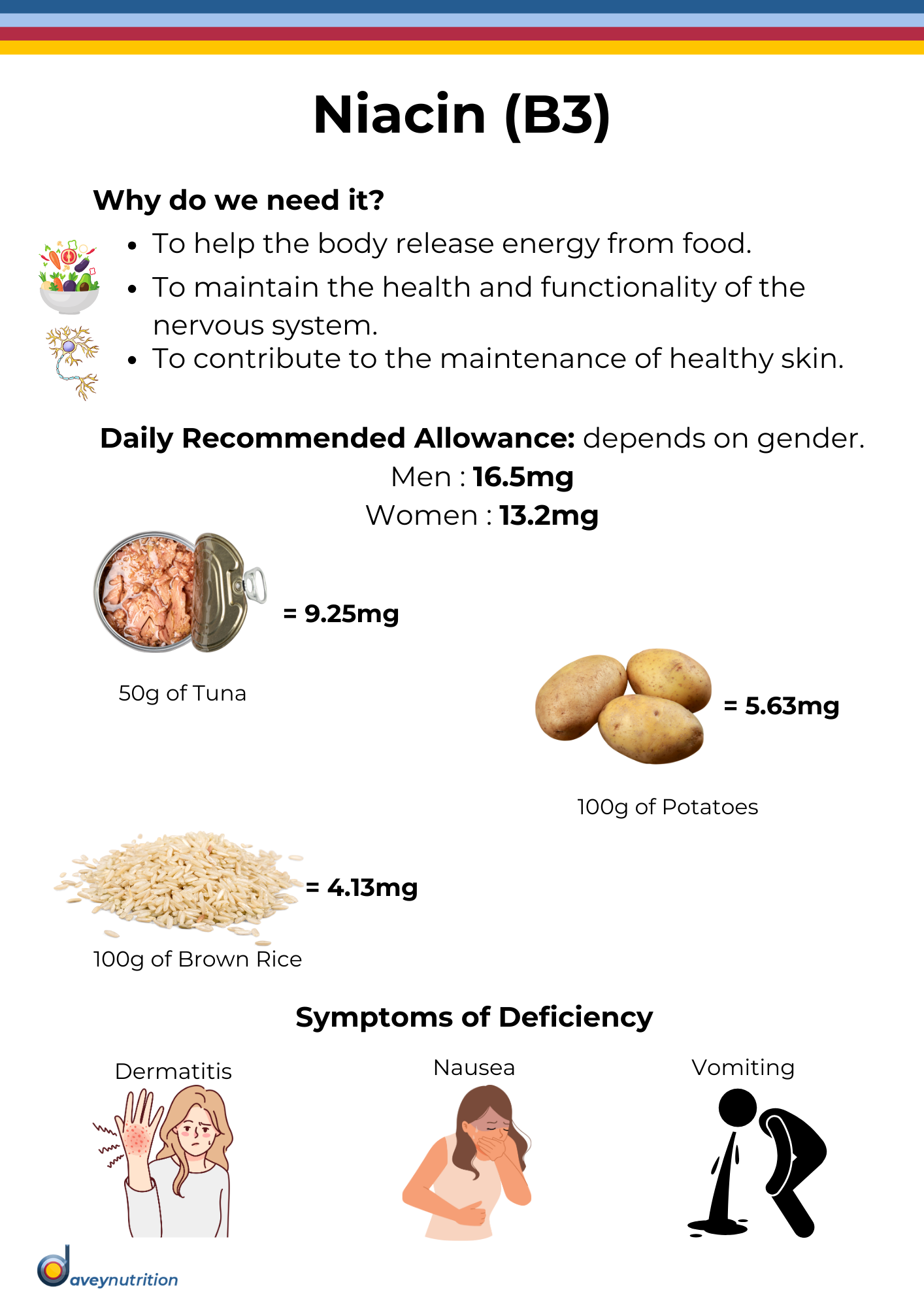 Micronutrients - Vitamin B3 (Niacin) - daveynutrition