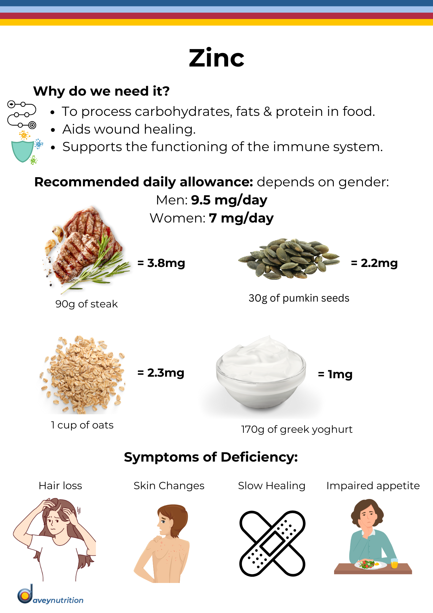 Micronutrients - Zinc - daveynutrition