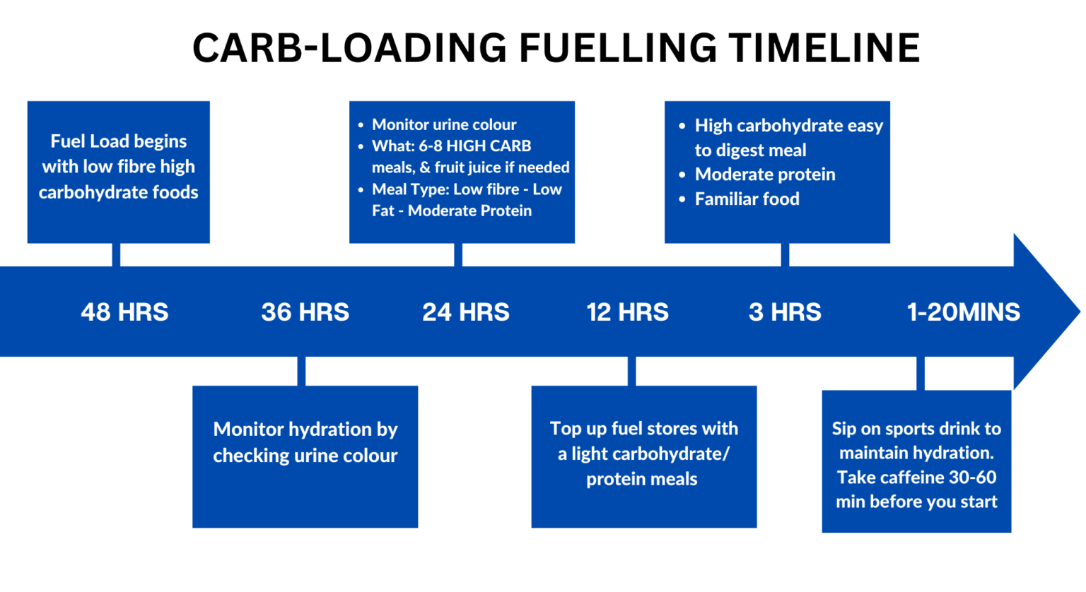 Carbohydrate Loading for a Marathon - daveynutrition