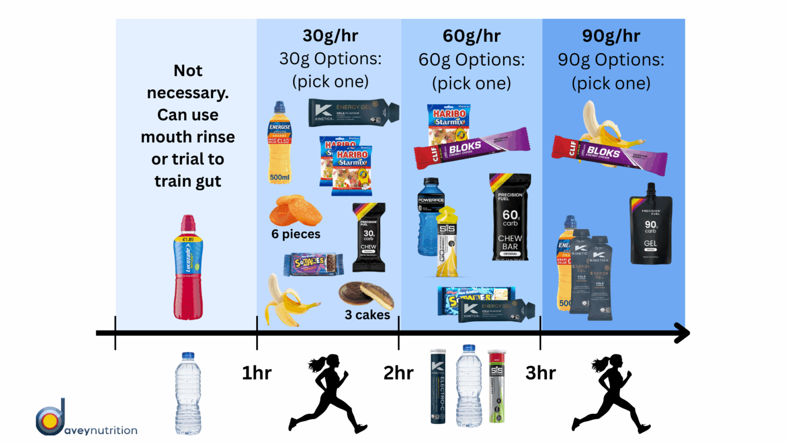 Fueling For Your Marathon Part 2 - How To Fuel & Hydrate During Long ...