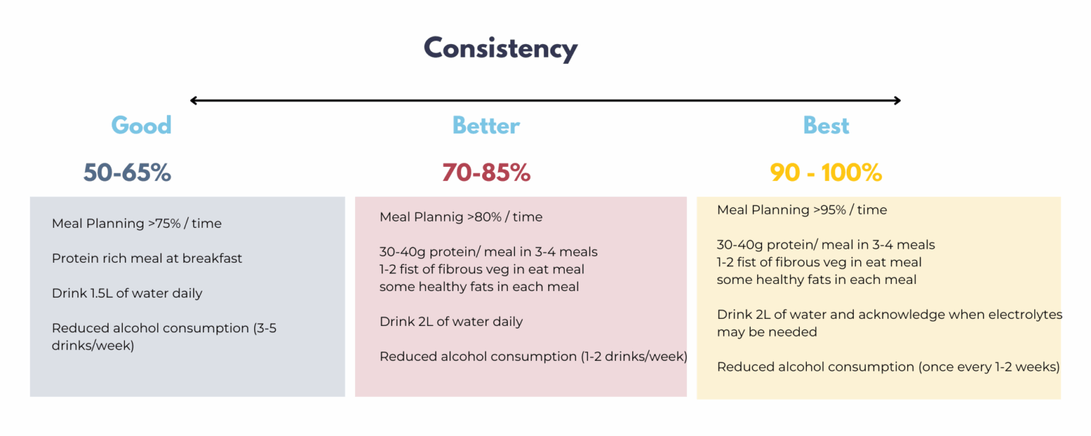 Building Habits That Last - daveynutrition
